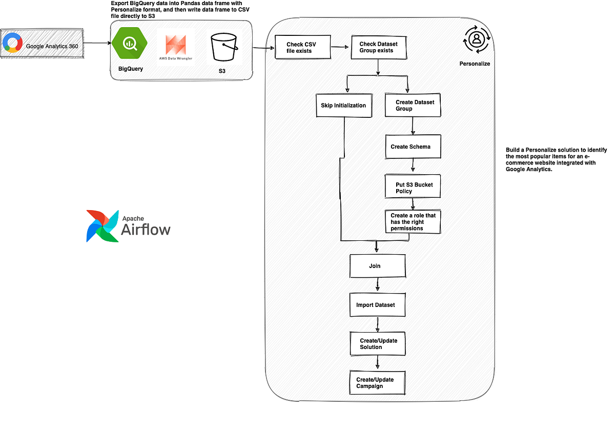Automating a Machine Learning Workflow using Google BigQuery and Amazon Managed Apache Airflow ...