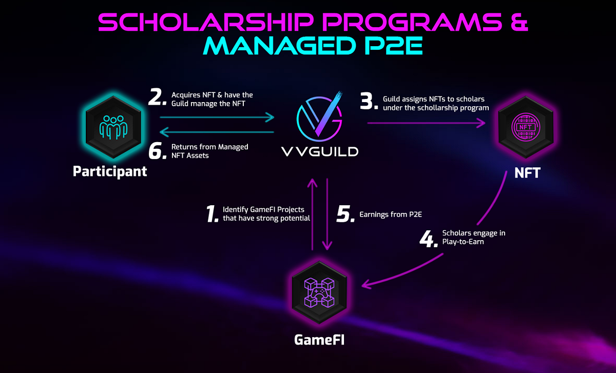 WHY BE A SCHOLAR?. WHAT IS GAME SCHOLARSHIP? | by VVGuild | Medium