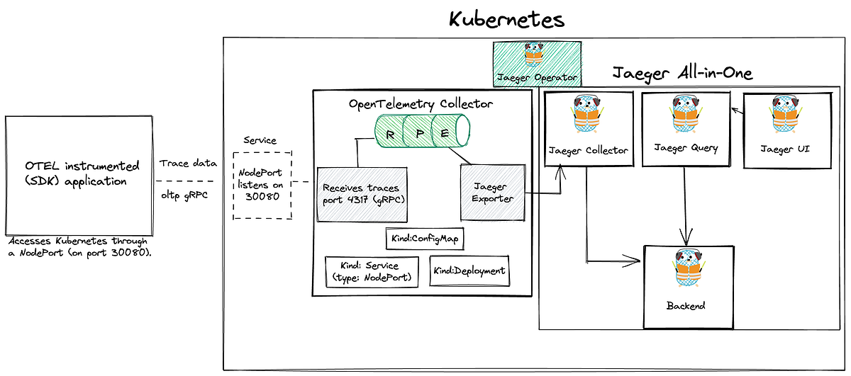 OpenTelemetry on Kubernetes. Deploying an OpenTelemetry Collector on ...