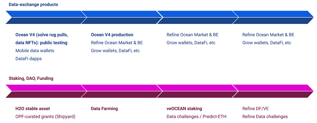 Ocean Protocol Update || 2022. What We’re Doing in 2022, and Why | by ...