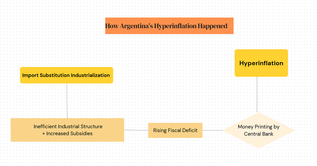 Argentina Hyperinflation: The Disappearing Power of Money | by ...