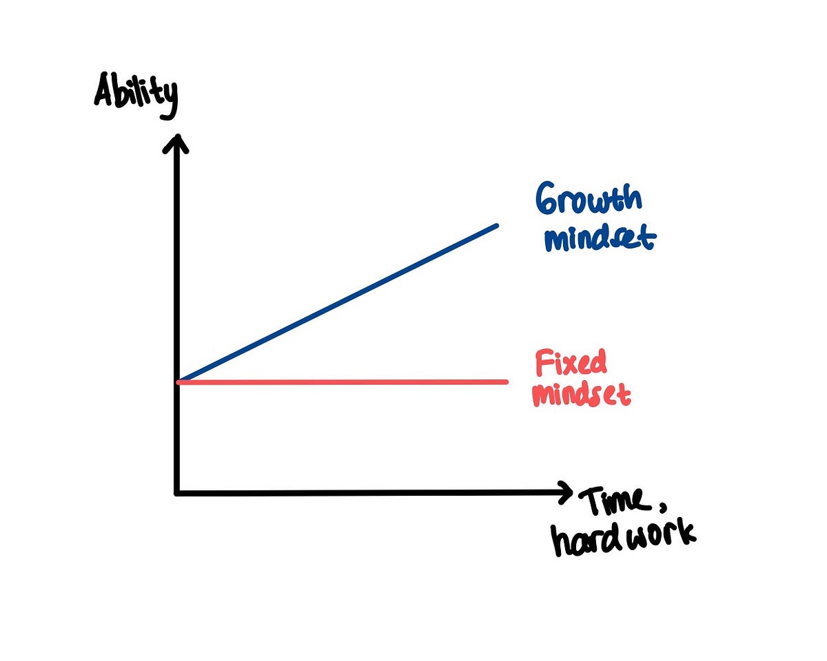 Understanding Fixed Mindset and Growth Mindset | by Alya Maurizta ...