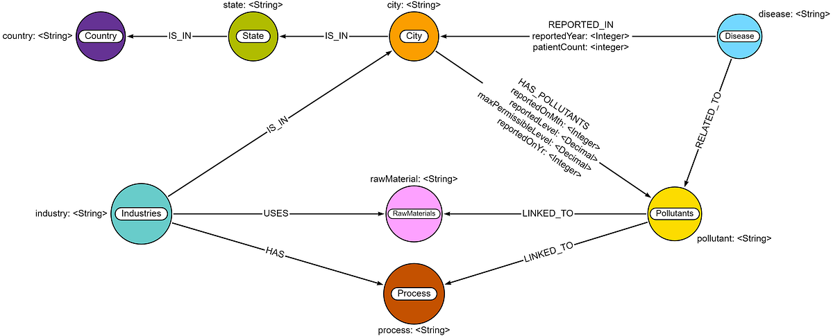 Graph: A Possible Solution for Environmental Pollution! | by Shaani ...