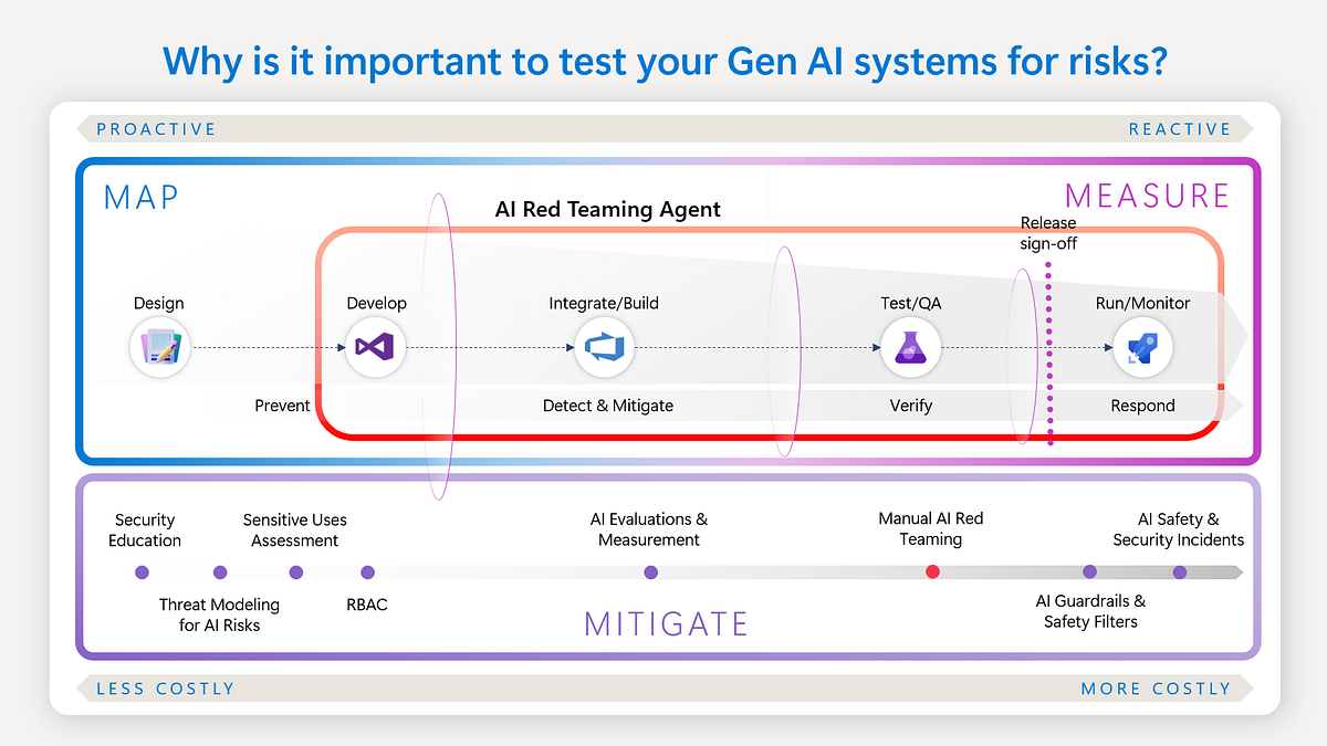 Securing Your Agentic AI Systems with Automated Red Teaming for Azure OpenAI, Foundry Agents ...