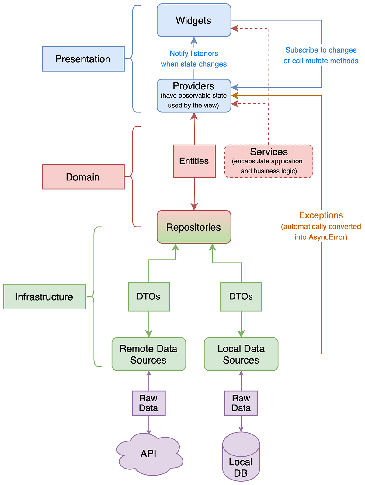 Flutter App Architecture: Inspiring Domain-Driven Design | by Kyaw Thet Wam | Stackademic