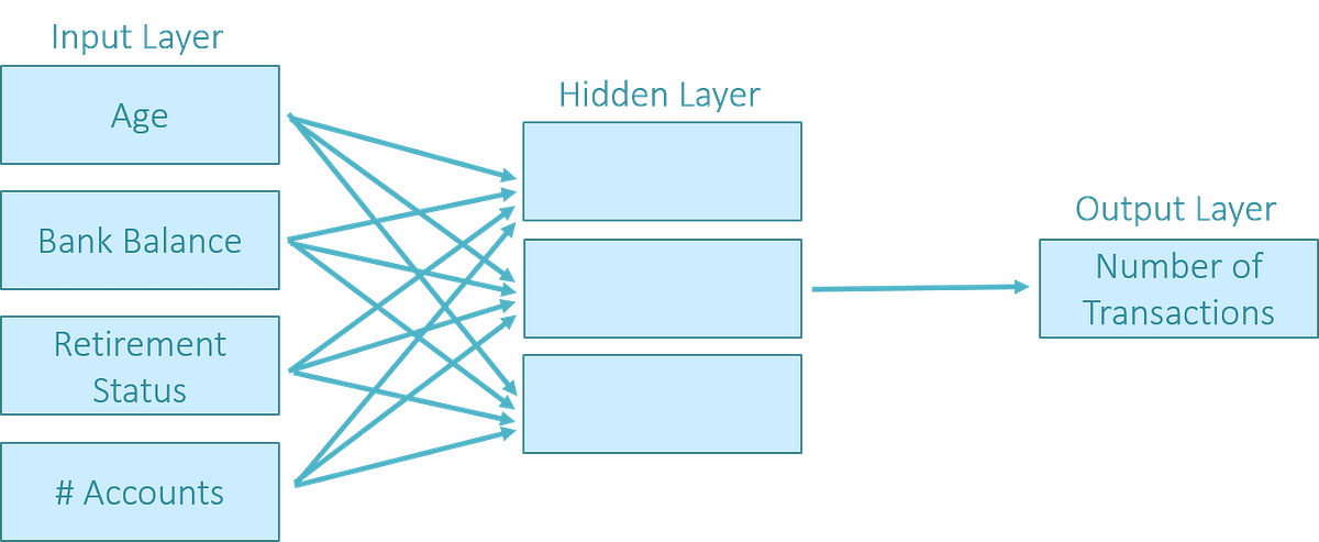 Neural Networks for Forecasting Financial and Economic Time Series | by ...