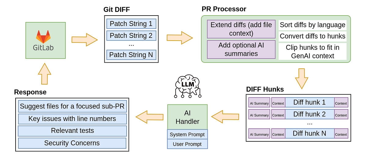 Qodo GenAI PR-Agent for GitLab MR Code Review | by Dzmitry Ashkinadze | Level Up Coding