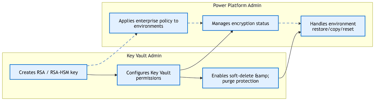 Customer-Managed Keys (CMK) in Microsoft Power Platform: A Complete ...