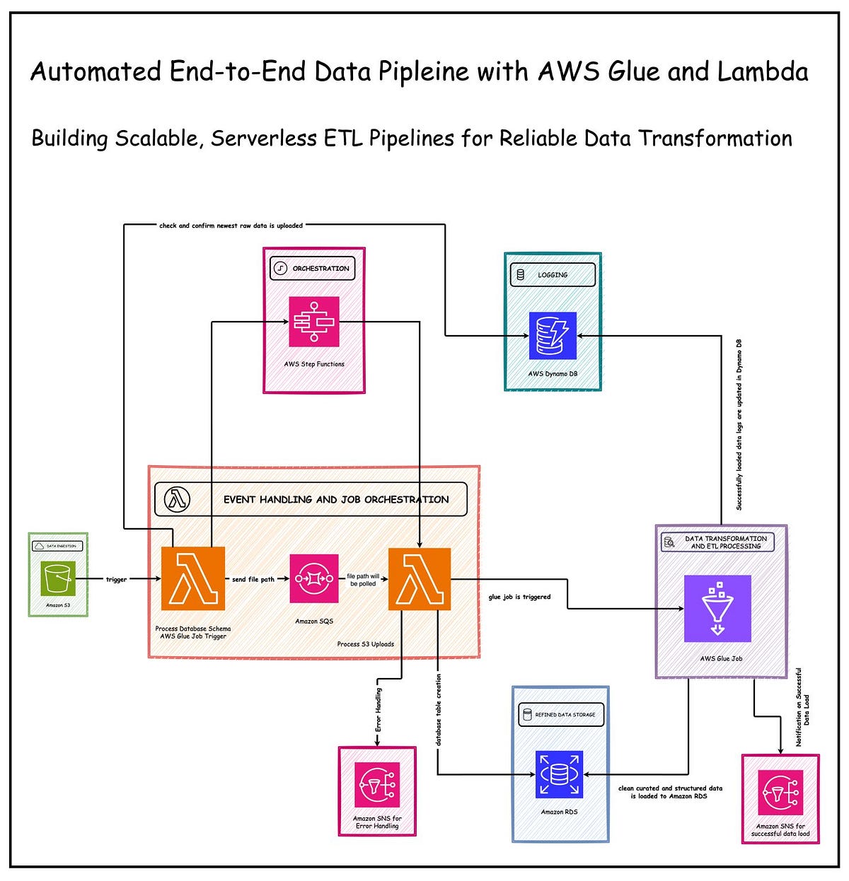 🚀 Building A Robust End To End Data Pipeline With Aws Glue And Lambda By Vignesh Kumar Medium