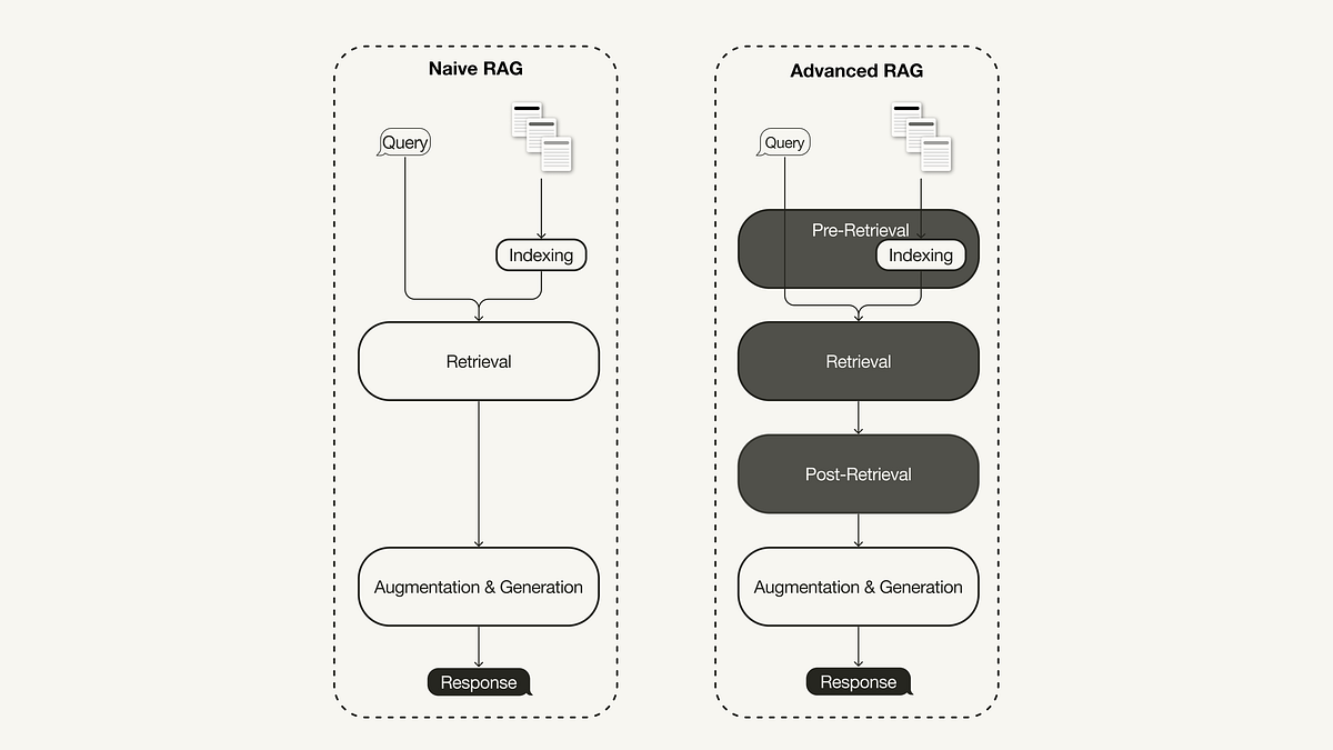 Advanced Retrieval-Augmented Generation: From Theory to LlamaIndex Implementation | by Leonie ...