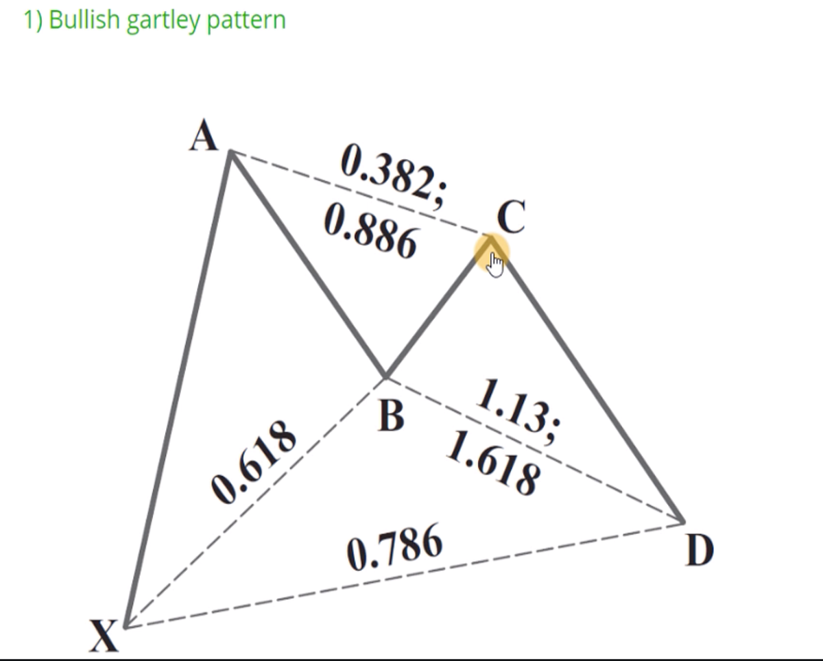 Harmonic Patterns. Gartley (Bullish and Bearish), Bat… | by Rahul | Medium
