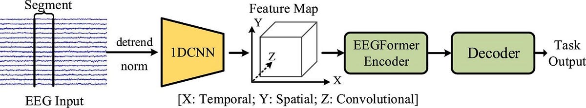 EEGFormer: A Transformer Architecture for Epilepsy Detection | by Tayyib Ul Hassan Gondal | Medium