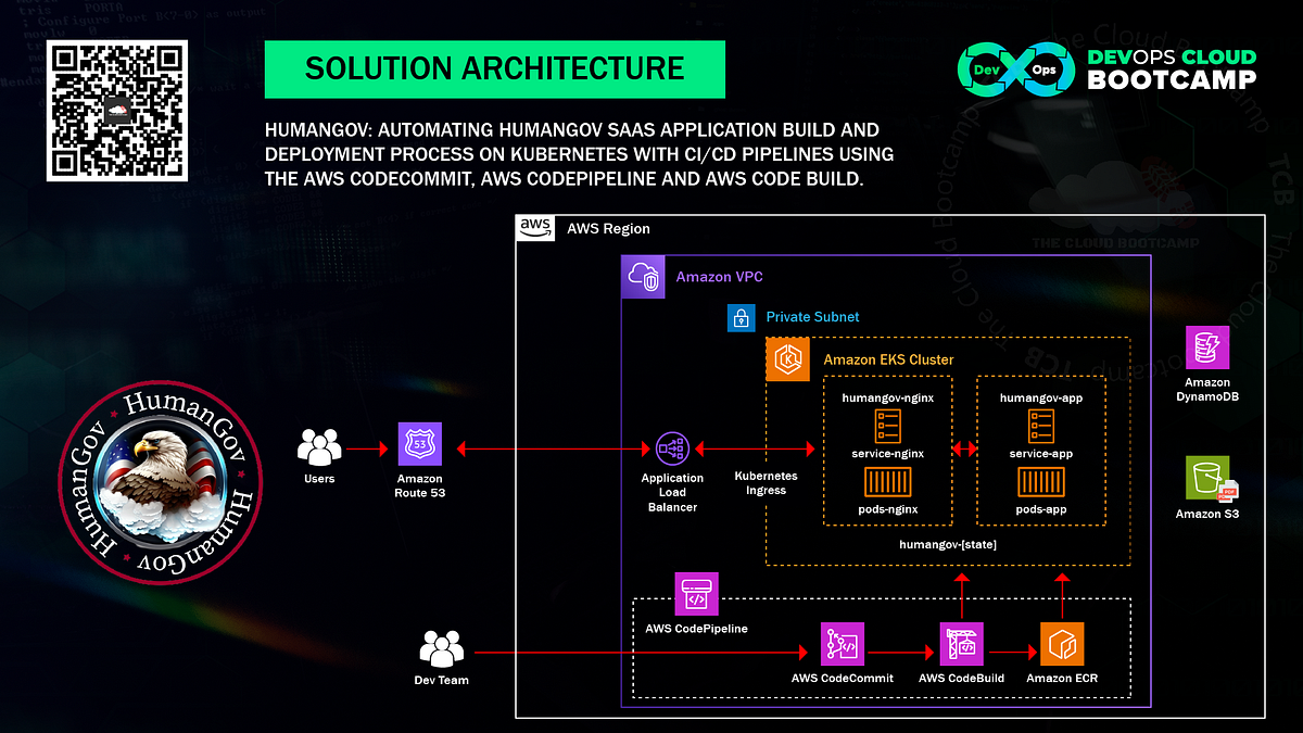 HumanGov: Automating HumanGov SaaS Application Build and Deployment ...