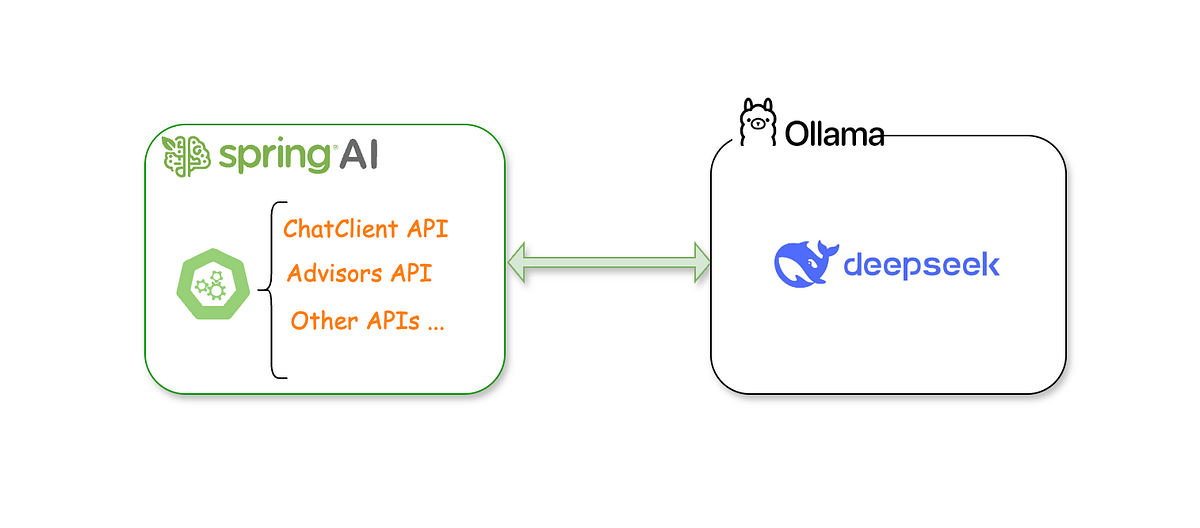 Spring AI has added support for DeepSeek AI | by Saeed Zarinfam | AI‑Driven | Medium