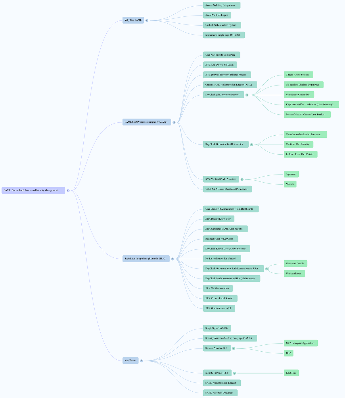 SSO using SAML and KeyCloak. When you log into a web application… | by ...