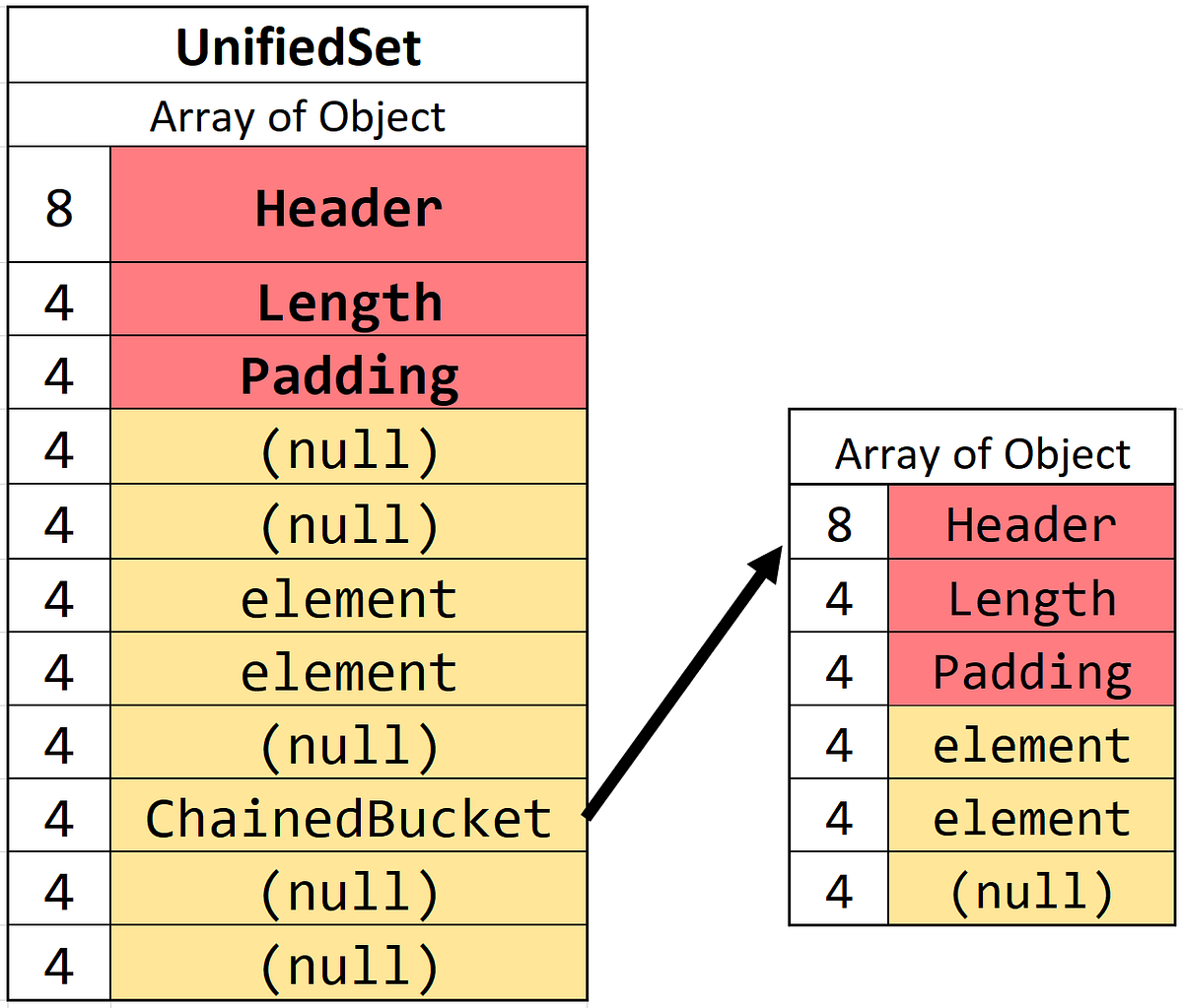 UnifiedSet — The Memory Saver. In my previous blog I explained how ...