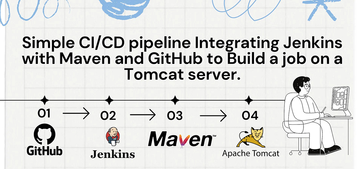 Simple CI/CD pipeline Integrating Jenkins with Maven and GitHub to ...