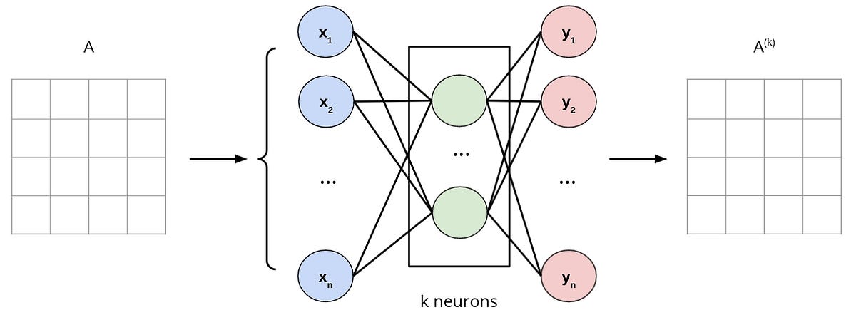 Introducing Neural Networks Part III | by Lance Galletti | Medium