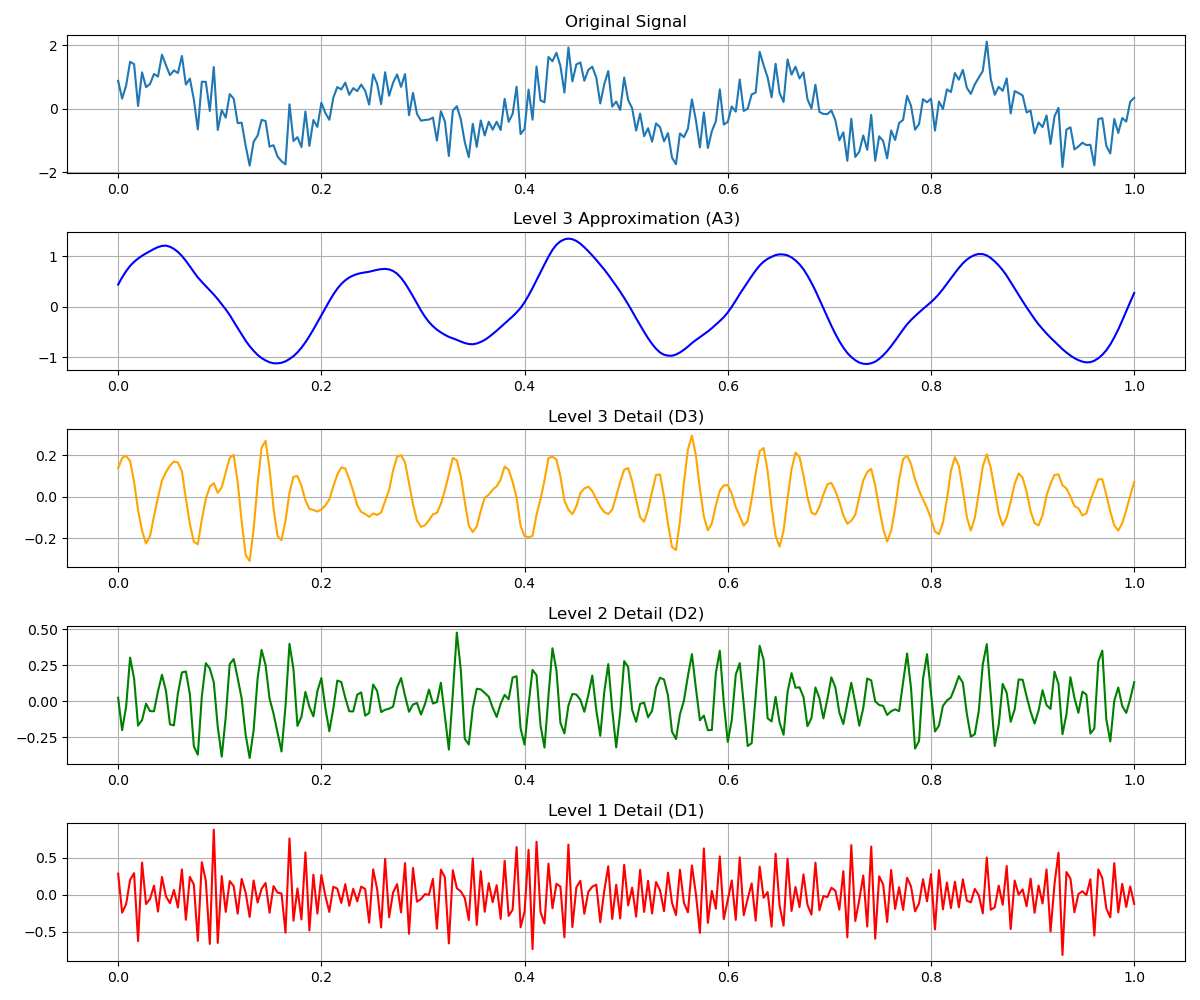 Python Libraries for Wavelet Transforms | by Dr. Shouke Wei | Medium