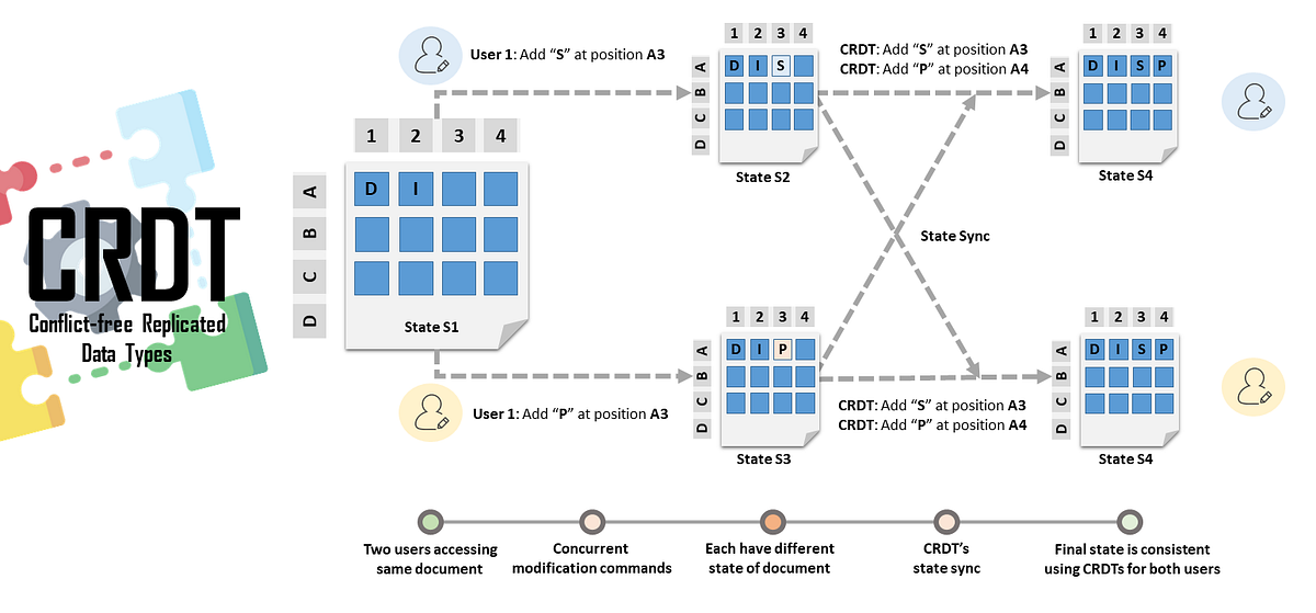🚀 Demystifying CRDTs: Enhancing Distributed Systems | by ShivajiKant ... 🚀 Demystifying CRDTs: Enhancing Distributed Systems | by ShivajiKant ...
