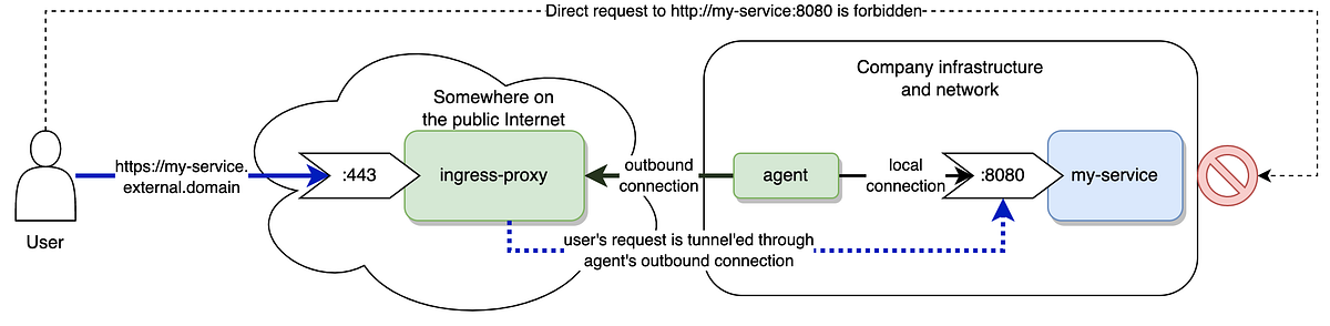 Build your own secure reverse ingress-as-a-service, a.k.a Zero Trust ...