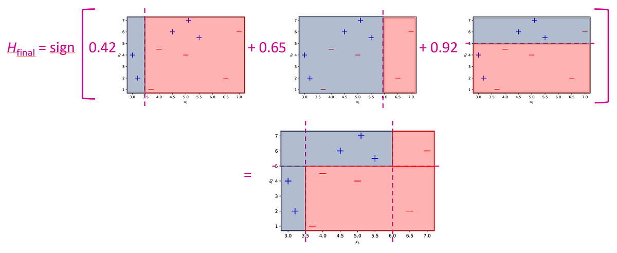AdaBoost Illustrated. AdaBoost (short for Adaptive Boosting)… | by Roi ...