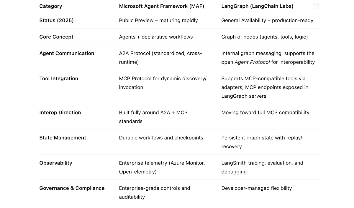 Microsoft Agent Framework: The Next Evolution Beyond Semantic Kernel and AutoGen | by Sumit ...