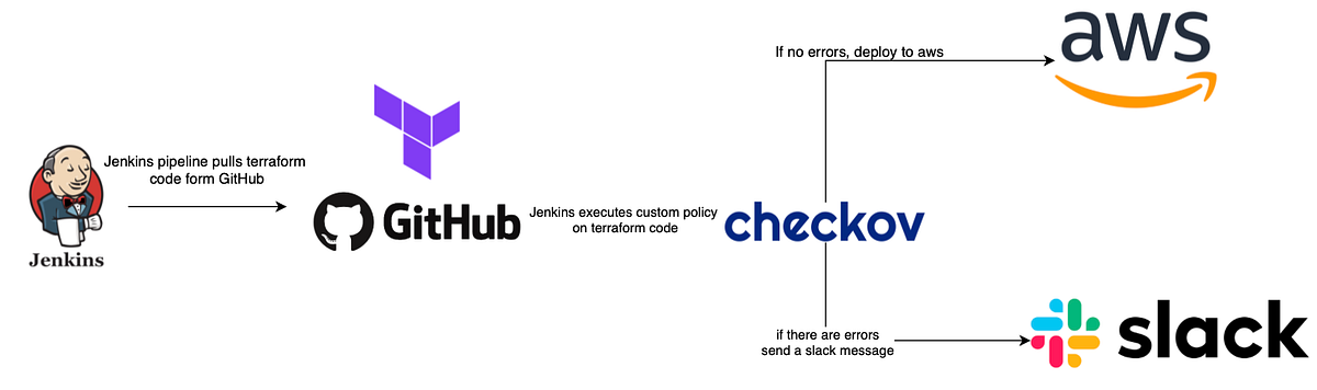 Integrating Custom YAML Policies in Checkov with Jenkins and Slack | by Umidbek Kobilov ...