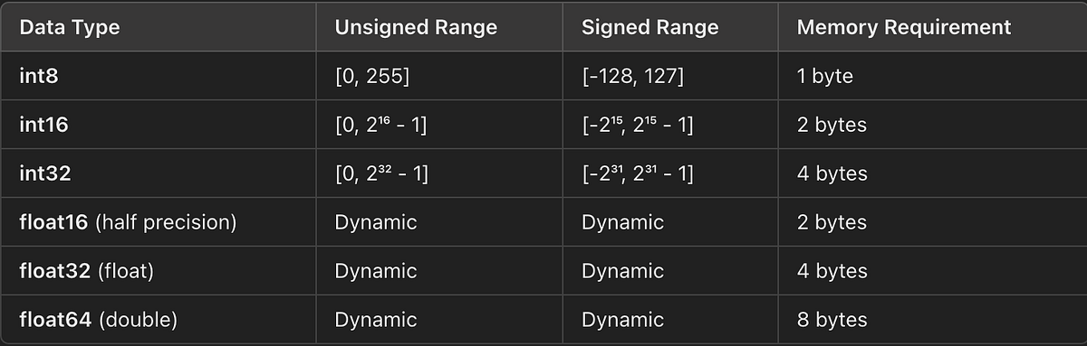 A Beginner’s Guide to ML Model Quantization | by Himanshu Sharma | Medium