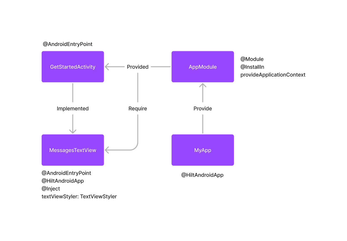 Dagger-Hilt Dependancy Injection. What is Hilt? | by Nirali Pandya | Medium