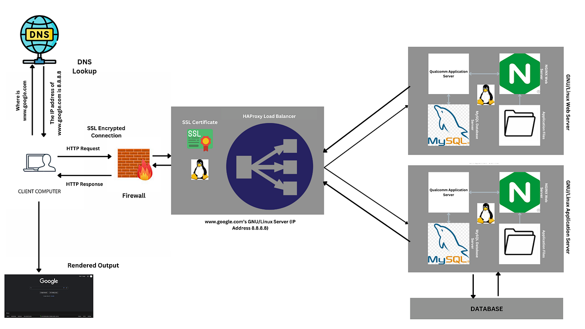 Navigating the Web:. A Behind-the-Scenes Journey | by John Ombuya | Medium
