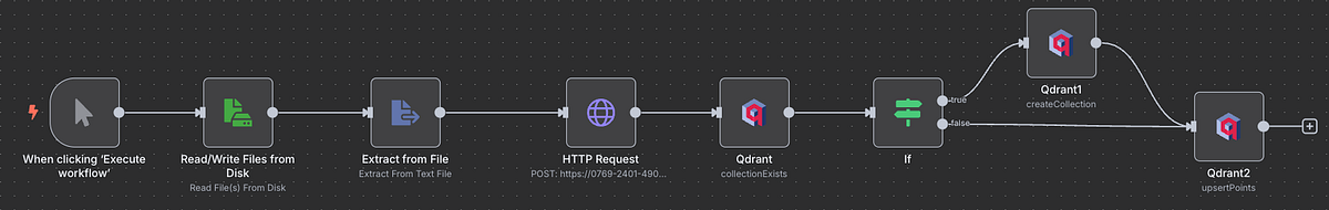 Working with Native Qdrant nodes in n8n workflows | by M K Pavan Kumar | Towards Dev