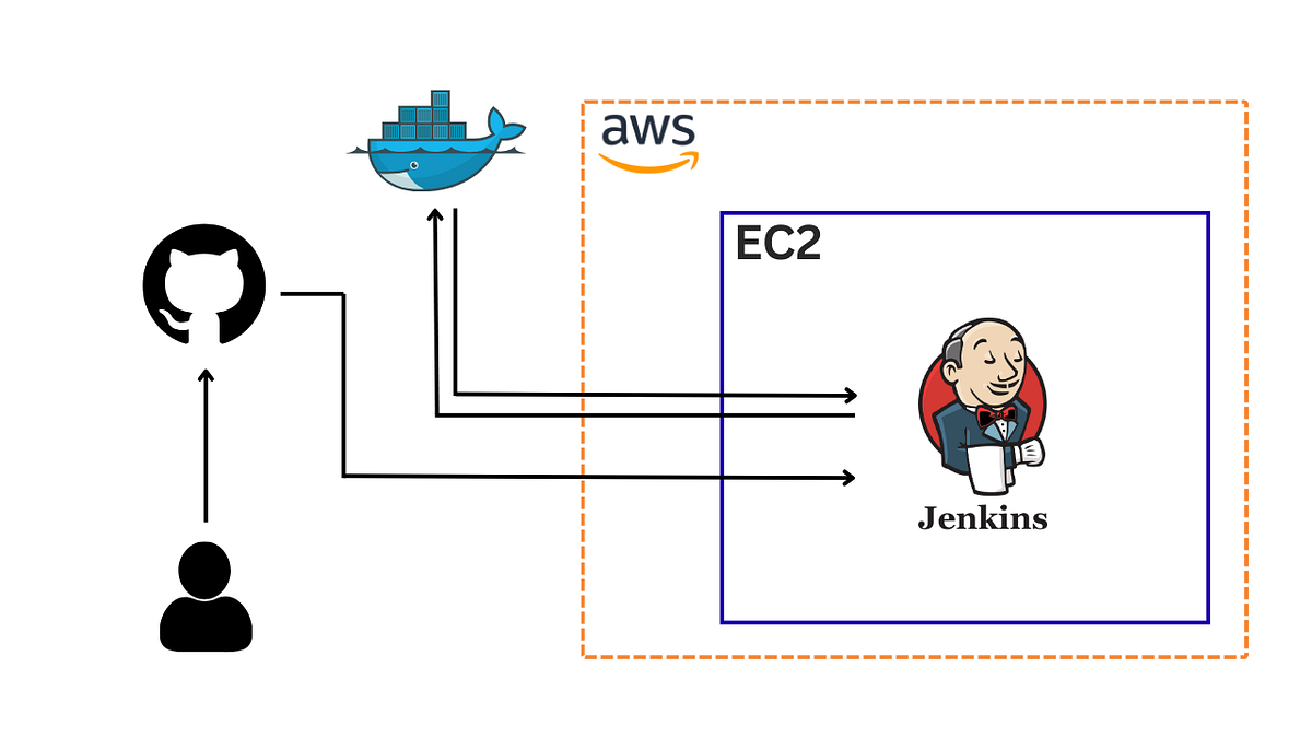 A Complete Guide to Deploying a React & Node.js on AWS EC2 with Docker, Jenkins and Nginx | AWS Tip