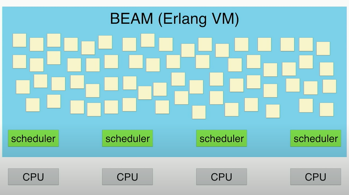 Beam me up!. Erlang, Elixir, LFE, Alpaca, Gleam…… | by Bharti Kindra | Medium