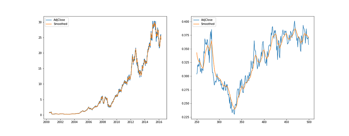 Intelligent Portfolio Construction: Prediction of Stock Direction | by ...