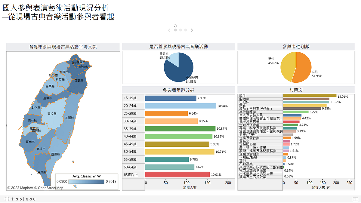 作業：「2018/2019年文化參與及消費調查」視覺化（二） - Jamie Lin - Medium
