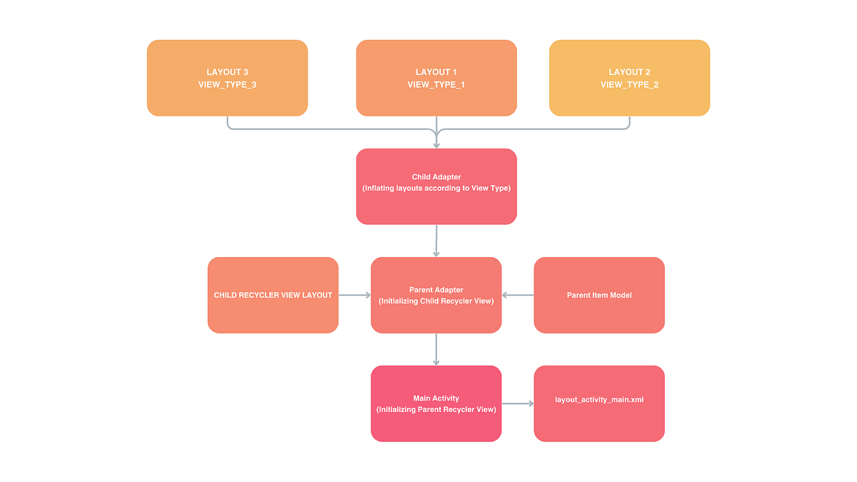 Mastering Recycler View with Multiple View Types: A Guide to Building ...