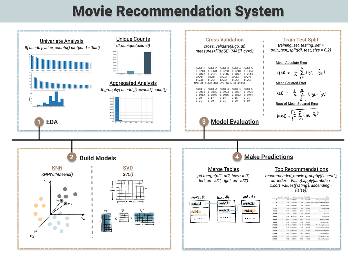 An Intro to Collaborative Filtering for Movie Recommendation | by ...