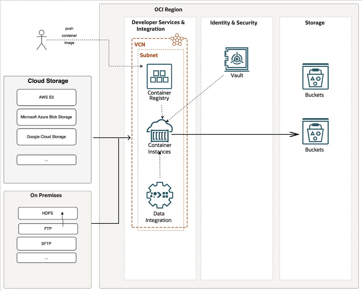 Serverless Data Copy Into Oci Object Storage By David Allan Medium