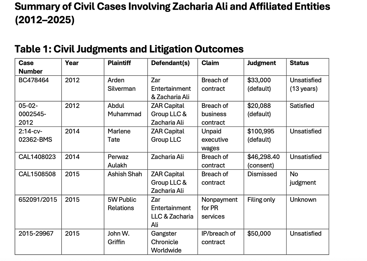 Litigation Profile: Zacharia Ali — Civil Records & Public Filings (2012 ...