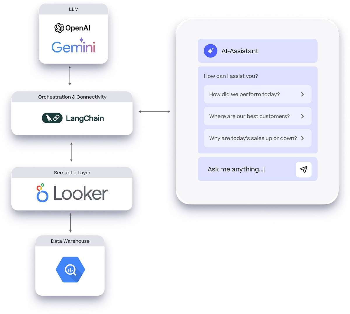 Integrating Looker and LangChain with langchain-looker-agent | by Mark ...