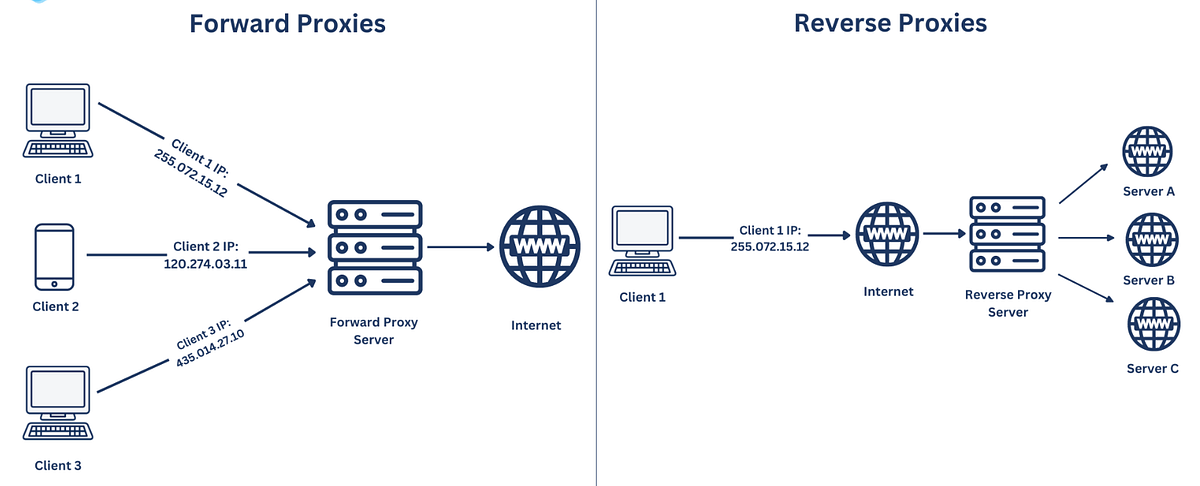 Forward & Reverse proxy. Forward Proxy | by RamyaRayapolu | Sep, 2024 ...