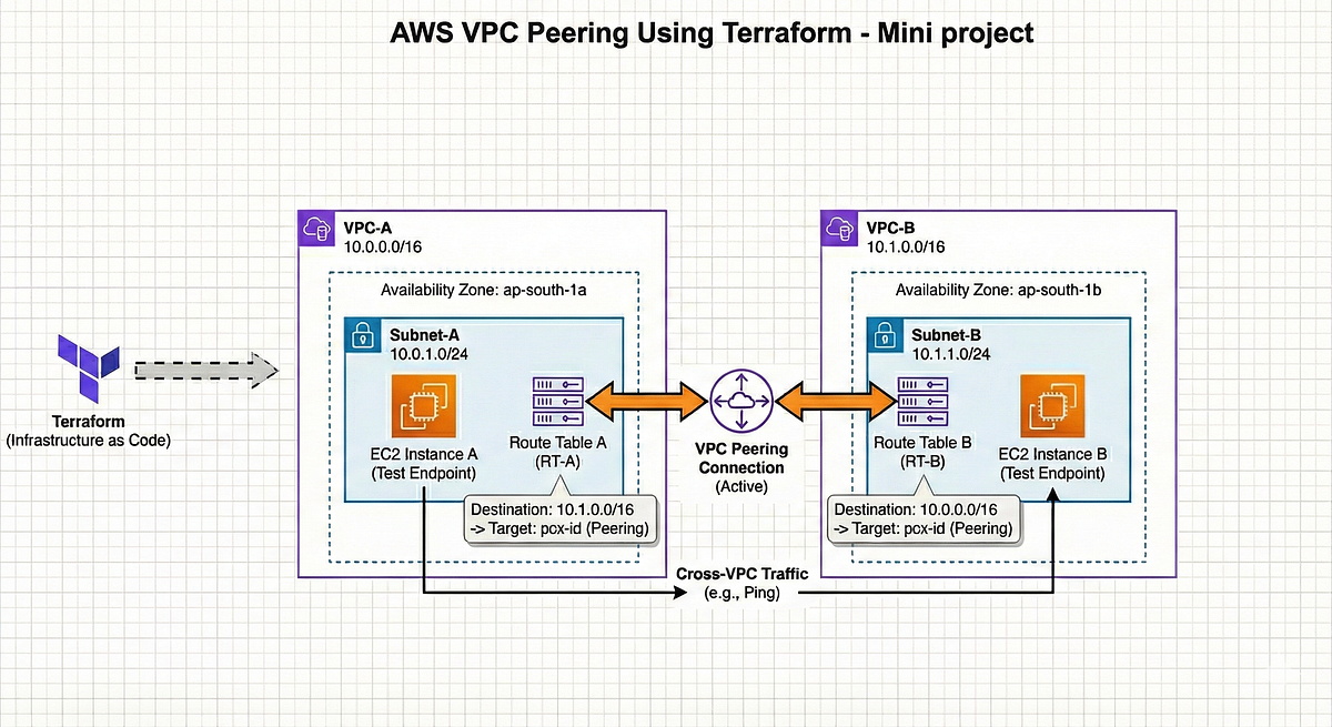 AWS VPC Peering Using Terraform: A Complete Beginner’s Guide | by ...