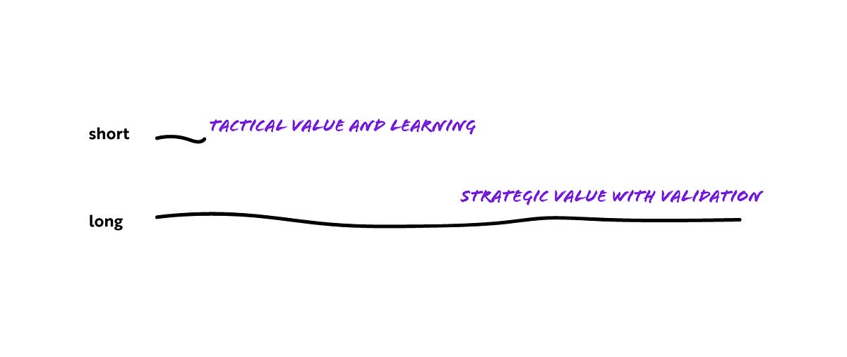 Thinking long and short — a design approach | by Cam Birrell | Tilt ...
