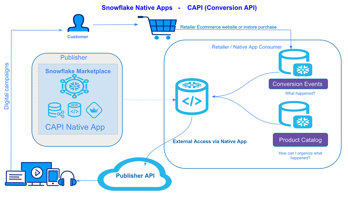 Building a Conversion API (CAPI) Snowflake Native Application | by Ajita Sharma | Medium