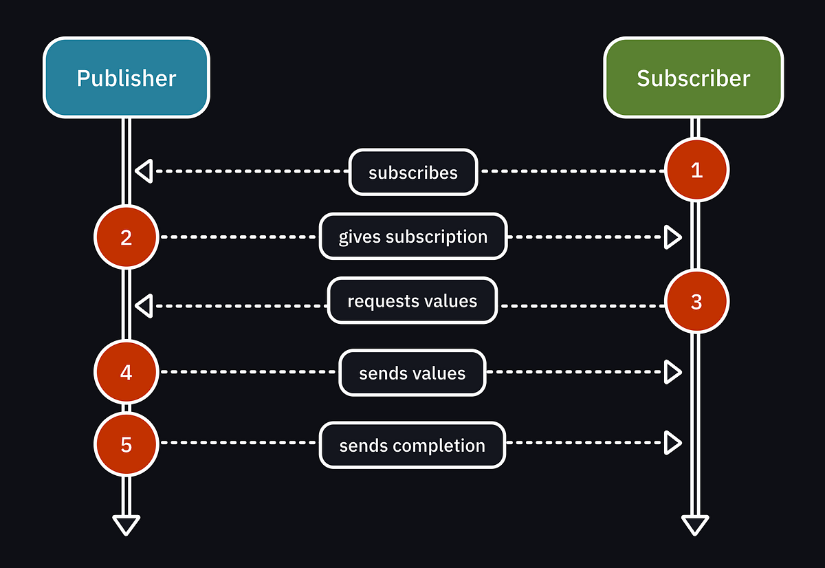 เริ่มต้น Reactive Programming ด้วย Combine Part4: Publisher, Subscriber, Subject and Cancellable ...