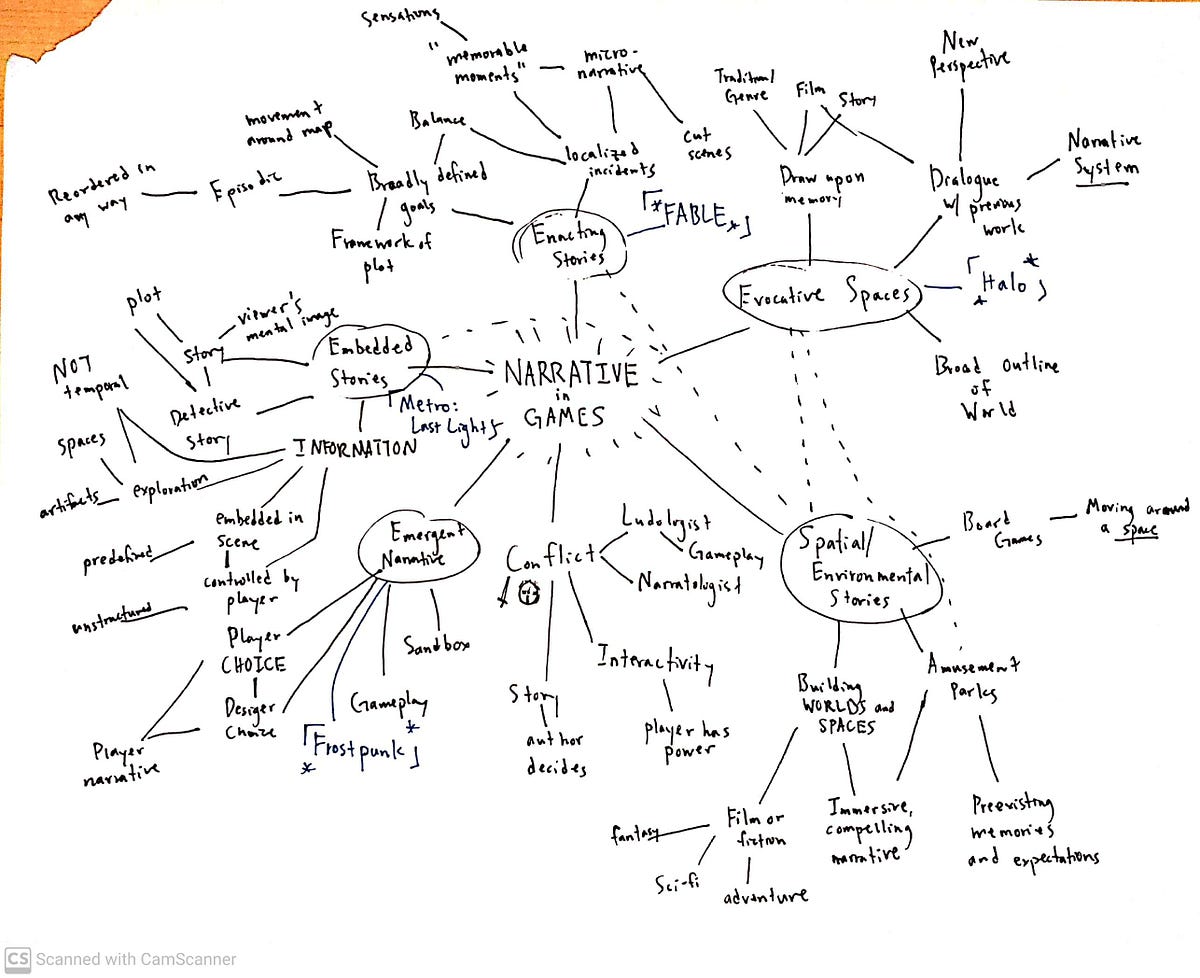 Mindmap: Narrative Architecture. This is my mind map on Henry Jenkins ...