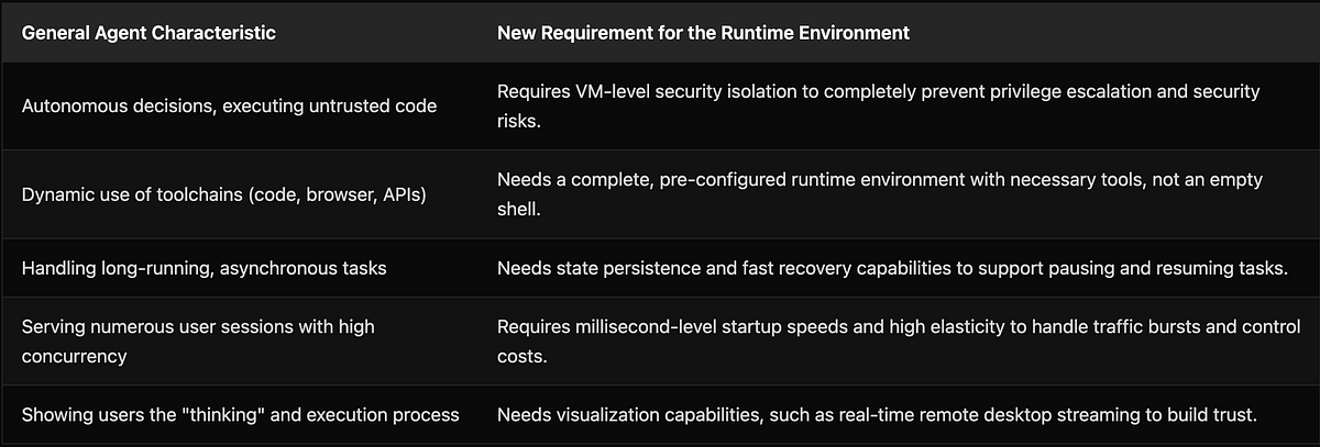 Every AI Agent Needs a Dedicated Computer, Not Just a Code Executor ...