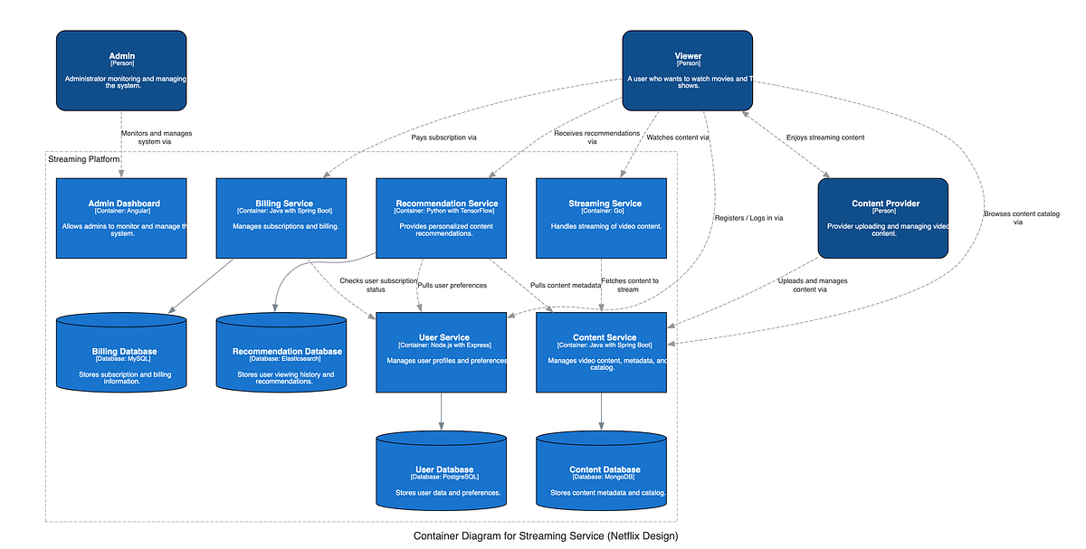 Faster System Design in the Age of AI | by Sihanchen | Medium
