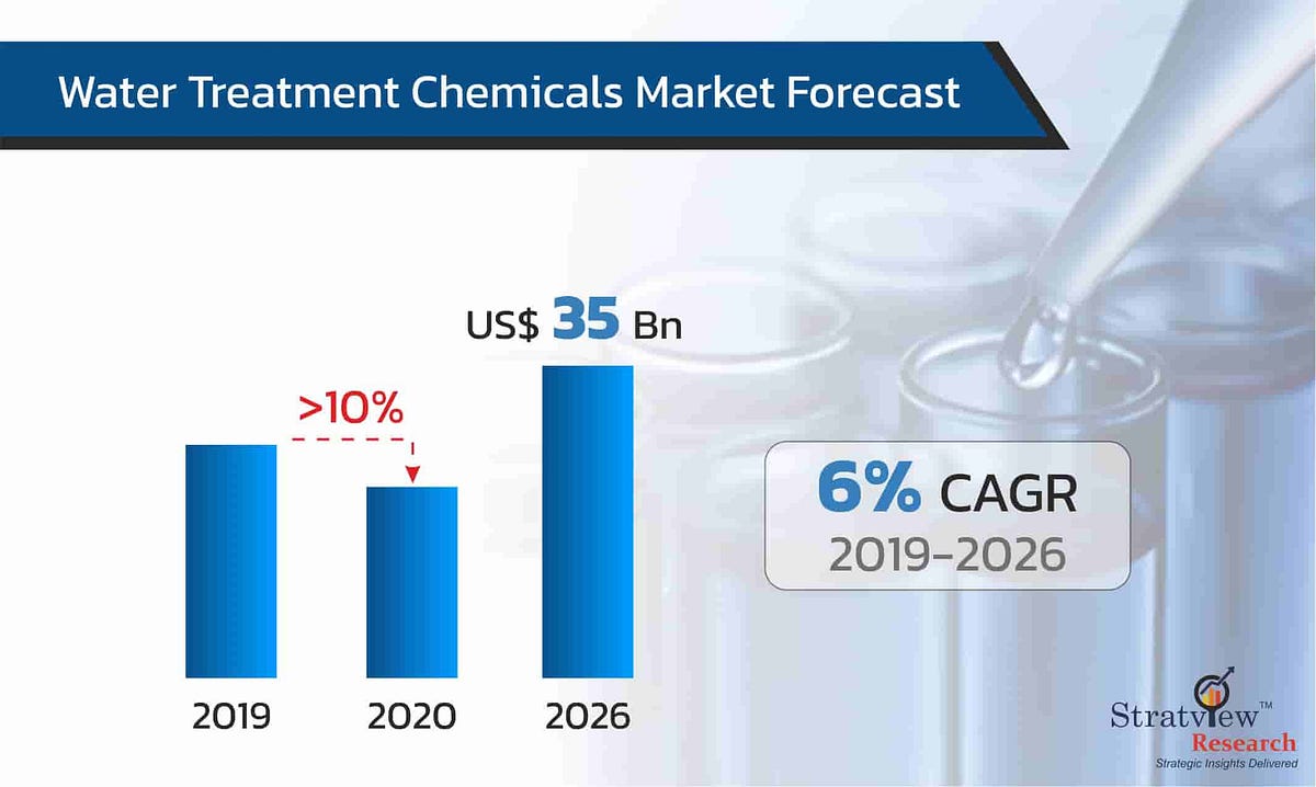 Water Treatment Chemical Market: Competitive Analysis and Global ...